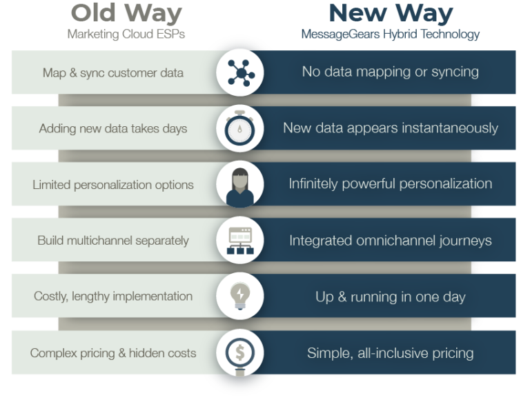 Top 25+ MessageGears Alternatives You Should Try | AlternativeStack